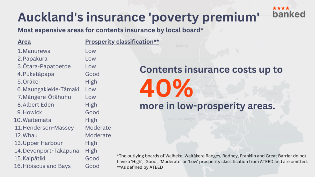 New Zealand's insurance poverty premium - Banked NZ
